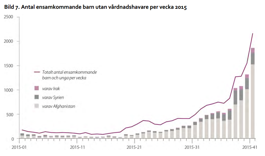 Stor ökning av antalet ensamkommande flyktingbarn « Kopparbergarn Stor ökning av antalet ensamkommande flyktingbarn « Kopparbergarn